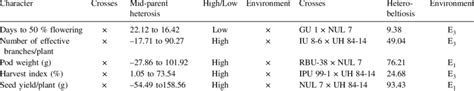 Heterosis For Seed Yield And Component Characters In Blackgram