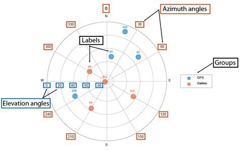 Skyplot Plot Satellite Azimuth And Elevation Data Matlab