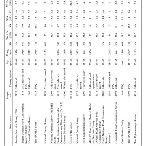 Data Sources And Mean Percentage Of Total Energy Intake E And Download Scientific Diagram