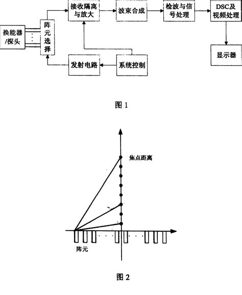 Ultrasonic Beam Synthetic Focusing Parameter Real Time Algorithm And Device Thereof Eureka