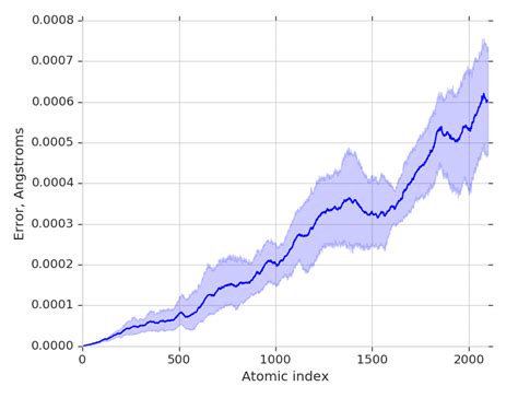 scaling of computation error for forward pass for the backbone model