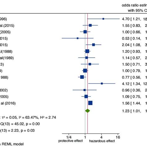 fixed effect model of risk estimate ci confidence interval