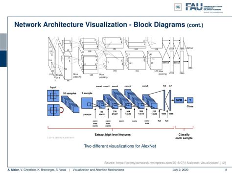 Lecture Notes In Deep Learning Visualization And Attention Part 1