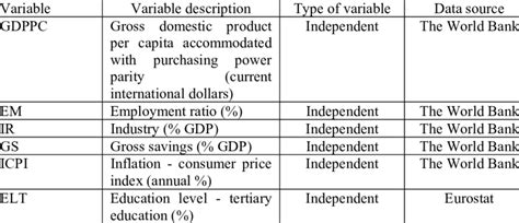 Variables And Data Used In Statistical Analysis Download Scientific Diagram