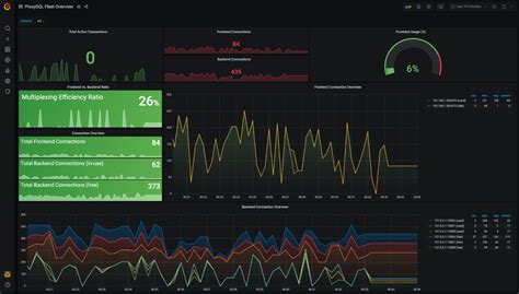 Observability Enhancements In Proxysql 21 With Prometheus And Grafana Proxysql