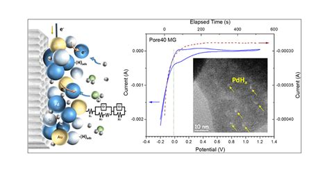 Enhancement Of Interfacial Hydrogen Interactions With Nanoporous Gold Containing Metallic Glass