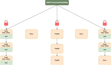 一文彻底弄懂concurrenthashmap csdn博客