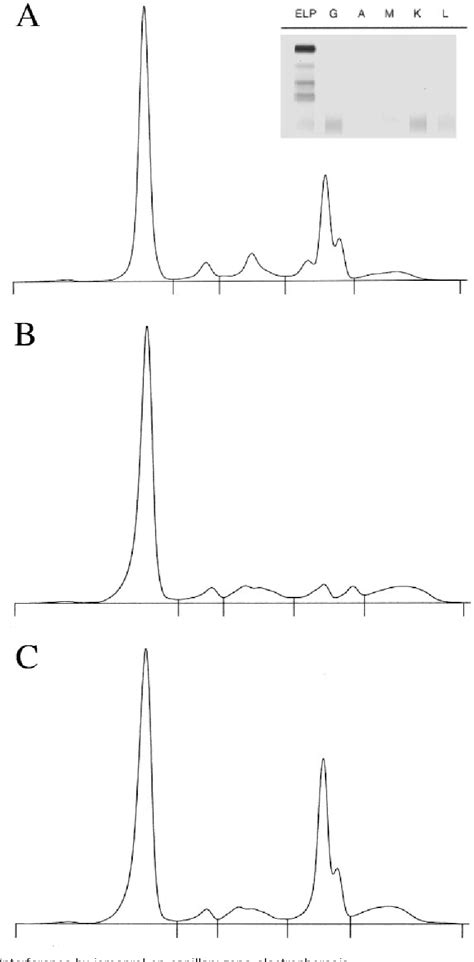 Figure 1 From Maldi Tof Mass Spectrometry Compared With Real Time Pcr
