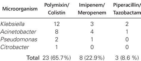 Antibiotic Sensitivity Pattern In Gram Negative Organisms Download Scientific Diagram