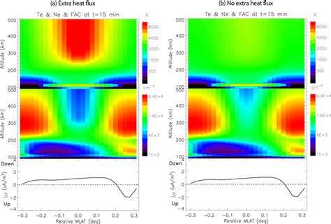 Comparison Between The Simulation Runs With Extra Heat Flux Left‐side