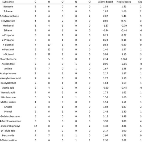 Logp Values Modelled Using Mass Distribution Descriptors Model