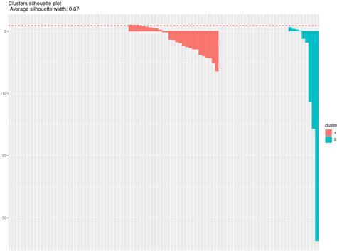Cluster Analysis How Do You Interpret This Silhouette Result Clustering Stack Overflow