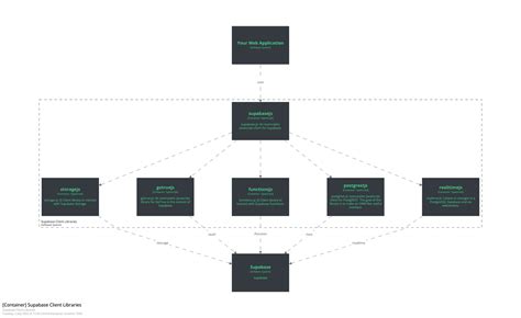 Architecture And Technology Stack Of Supabase