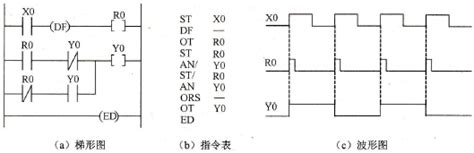 Plc程序设计中分频结构的设计技术方法plc技术新满多