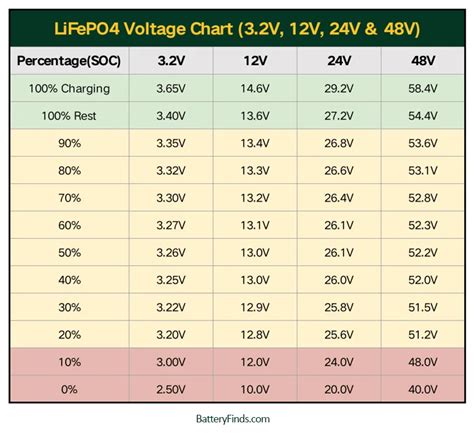 Battery Charger Voltage Chart Guide For Lifepo4 Voltage Chart And Soc