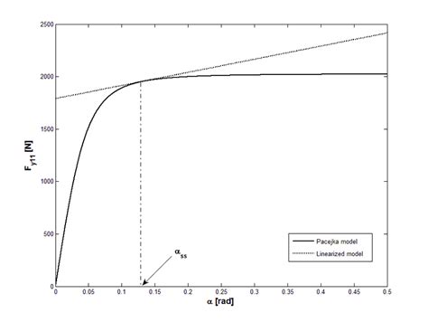 Result Of The Linearization Of Pacejka Model In An α F Y Plane For F Z