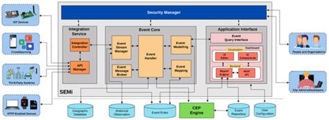 An Event Driven Architectural Model For Integrating Heterogeneous Data