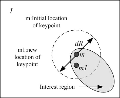 orientation assignment to a keypoint in [3] download scientific diagram