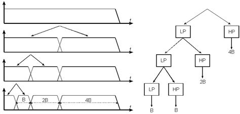 Signal Processing Eeg Wavelet Analysis Stack Overflow