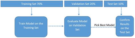 data splitting and validation approaches download scientific diagram