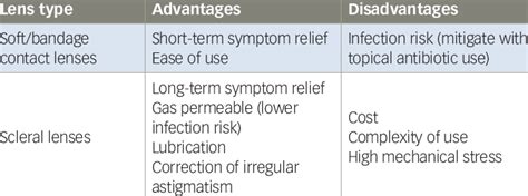 Contact Lens Options For Management Of Neurotrophic Keratitis 34 38 Download Scientific Diagram