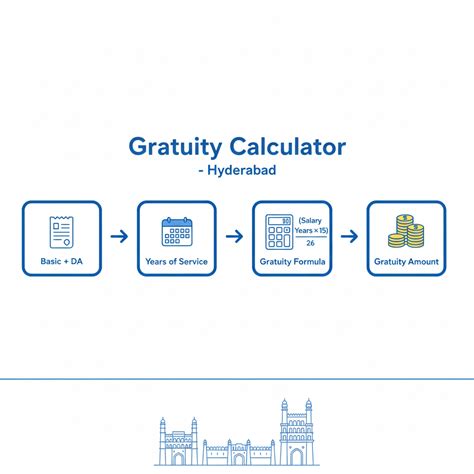 Gratuity Calculation In Excel Formula And Step By Step Guide