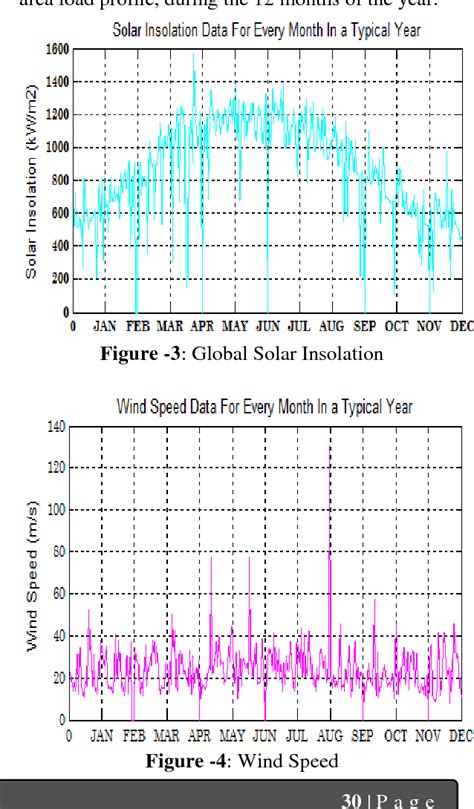 Figure 5 From Optimization Of Hybrid Pvwind Energy System Using