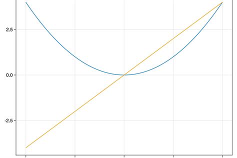 Intersection Of Two Plots General Usage Julia Programming Language