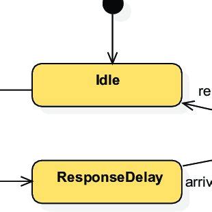 UML State Diagram For The Contractor Agent During The Simulation Download Scientific Diagram