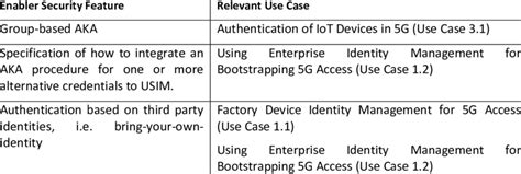 mapping between basic aaa enabler security features and relevant use