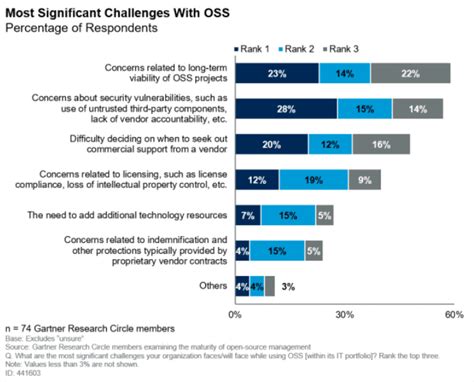 Gartner S Software Composition Analysis Report Key Take Aways