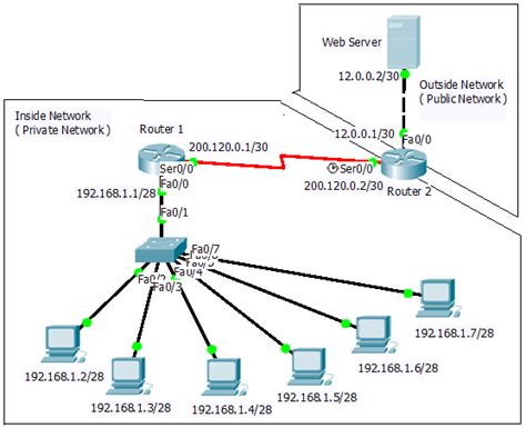Networkදස CCNA තසවන පඩම Dynamic NAT Configuretion