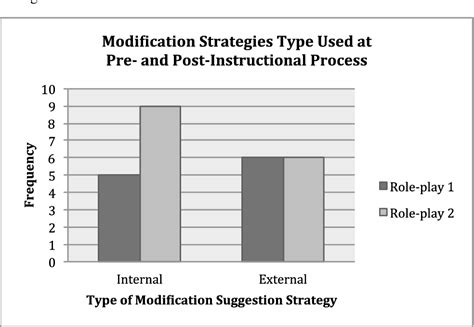 Figure 2 From The Use Of Discourse Completion Task Dct As Explicit Instruction On Indonesian