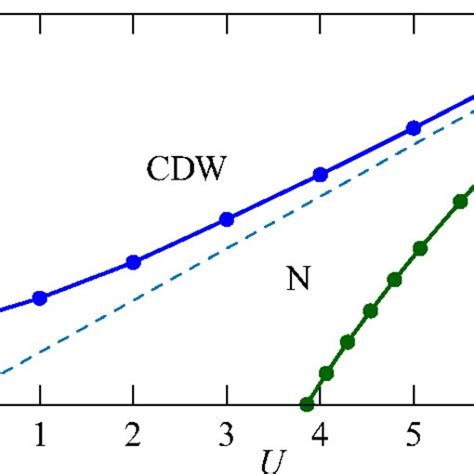 half filling phase diagram of the u−v extended hubbard model obtained
