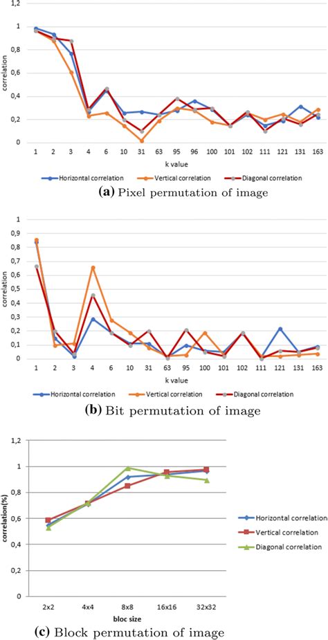 correlation coefficient measure for diverse types of permutation based
