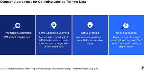 Advanced Data Labeling Methods For Machine Learning Toptal®