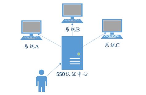 基于springboot实现简易的单点登录系统（提供gitee源码） 极客之音
