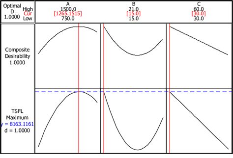 optimization plot download scientific diagram