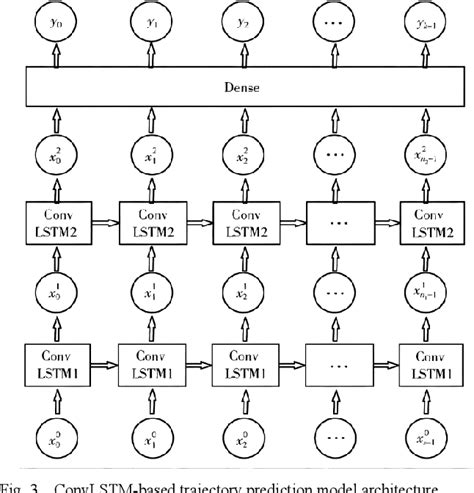 Figure 2 From Aircraft Trajectory Prediction Based On Long And Short