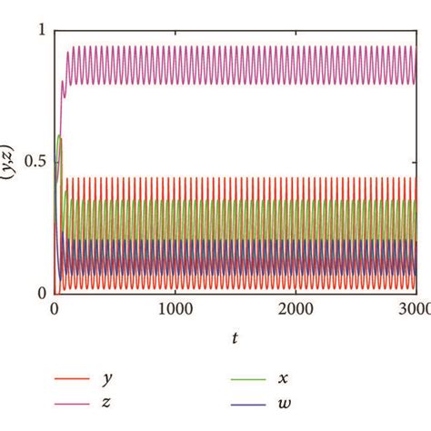 A Time Series Of Variables X Y Z W B And C Dynamics Of The