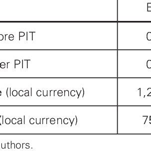 Basic Comparison Between The Structure Of Income Distribution And The