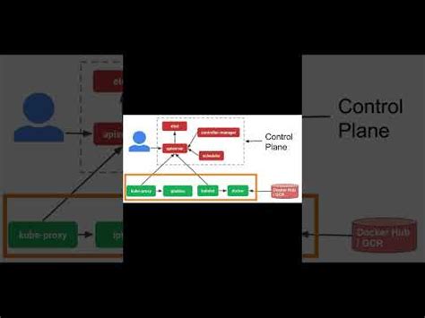 Kubernetes Master Worker Node Architecture For Beginners Kubernetes ETCD Explained Sebae