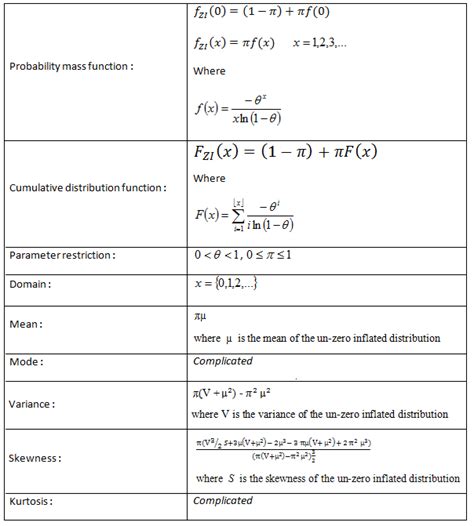 logarithmic distribution vose software