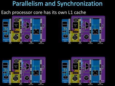 Parallelism Multicore And Synchronization Ppt Download