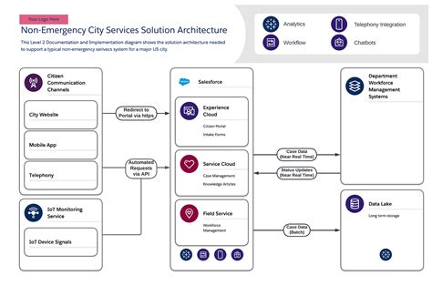 architecting non emergency city services by tom leddy salesforce