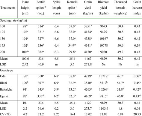 Seeding Rate Effect On Selected Agronomic Performance Of Durum Wheat Download Table