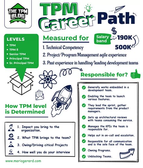 What Does A Technical Program Manager Do Mario Gerard