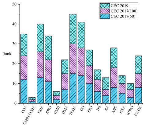 Cmrlccoa Multi Strategy Enhanced Coati Optimization Algorithm For Engineering Designs And