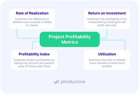 Project Profitability How To Calculate It