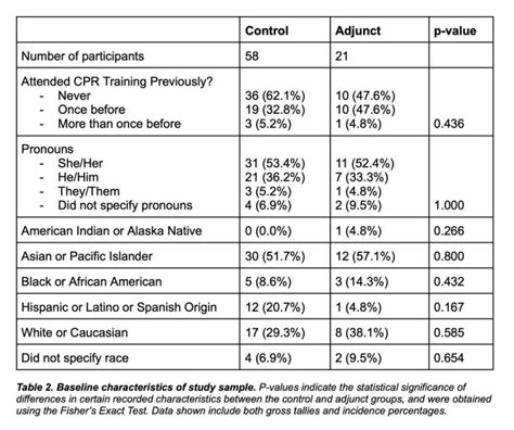 Implementation Of A Breast Adjunct For CPR Training Manikins Increased Reported Comfort In
